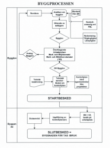 Byggprocessen | Bertil Söderlund i Svedala AB